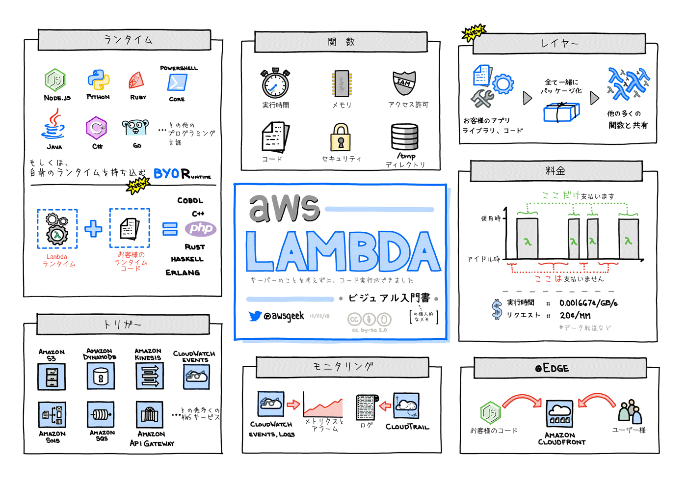 サーバーレスって何が便利なの Aws でサーバーレスを構築するためのサービスをグラレコで解説 Buildersflash 変化